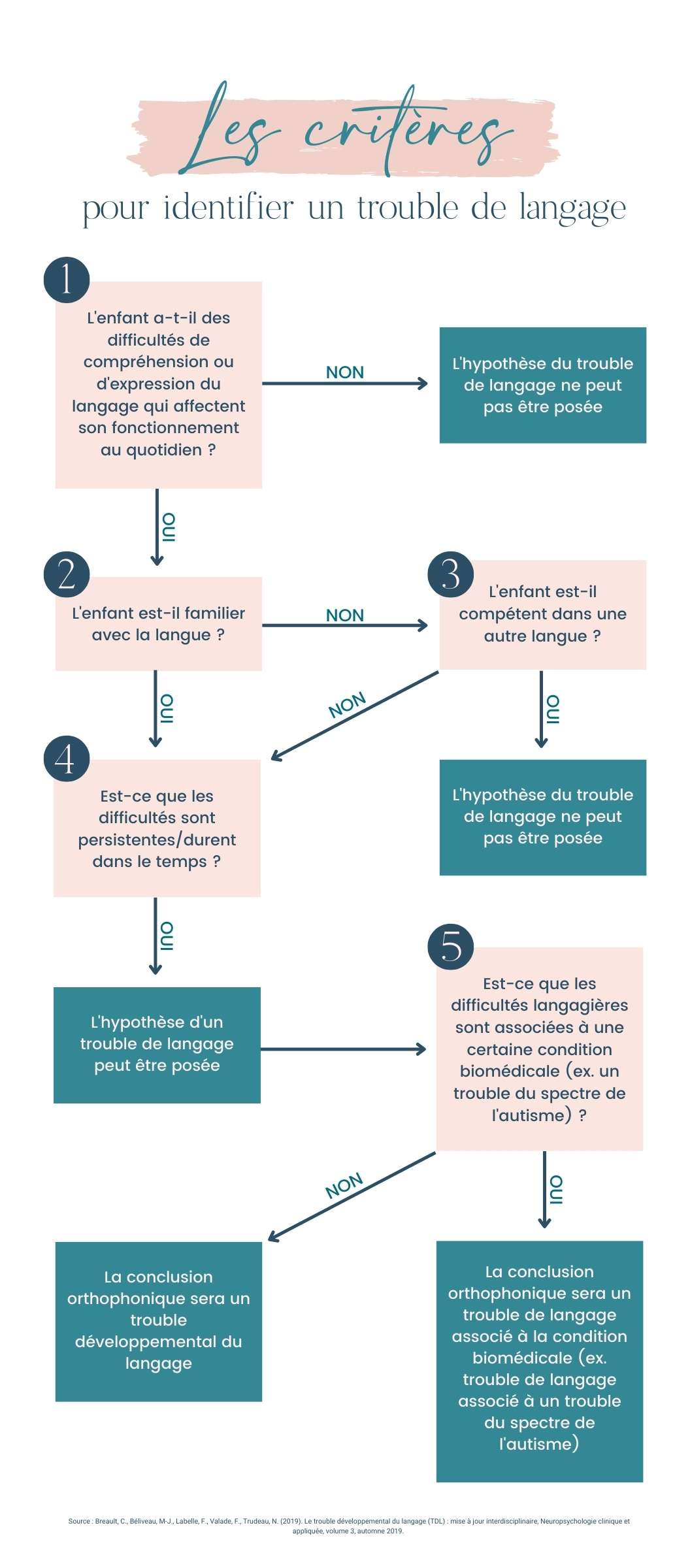 Trouble développemental du langage et trouble des sons de la parole ; c’est quoi la différence